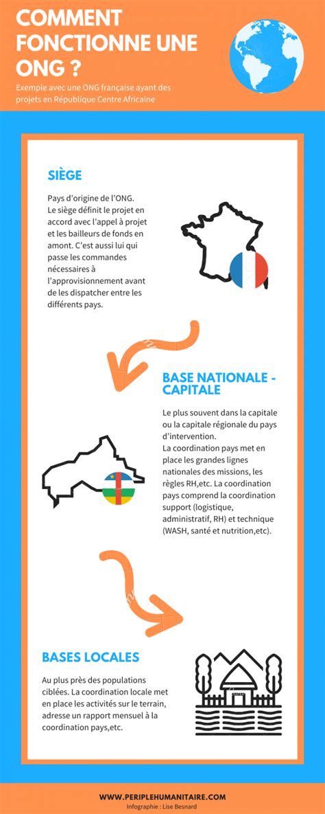 Comment Créer Une Ong En France - Wadaef FR