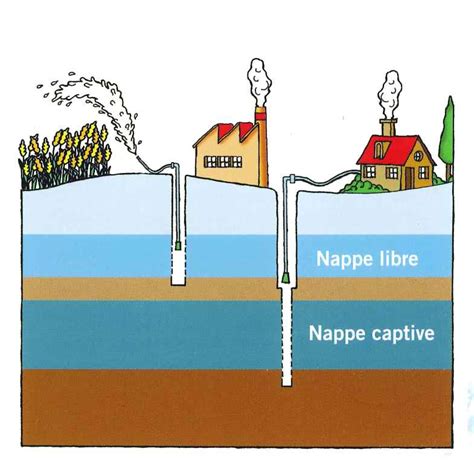 Comparaison Entre Nappe Libre Et Nappe Captive - Wadaef FR