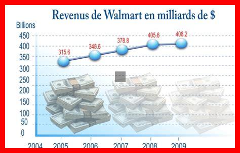 Comment Walmart Soutient-il Les Causes Sociales - Wadaef France